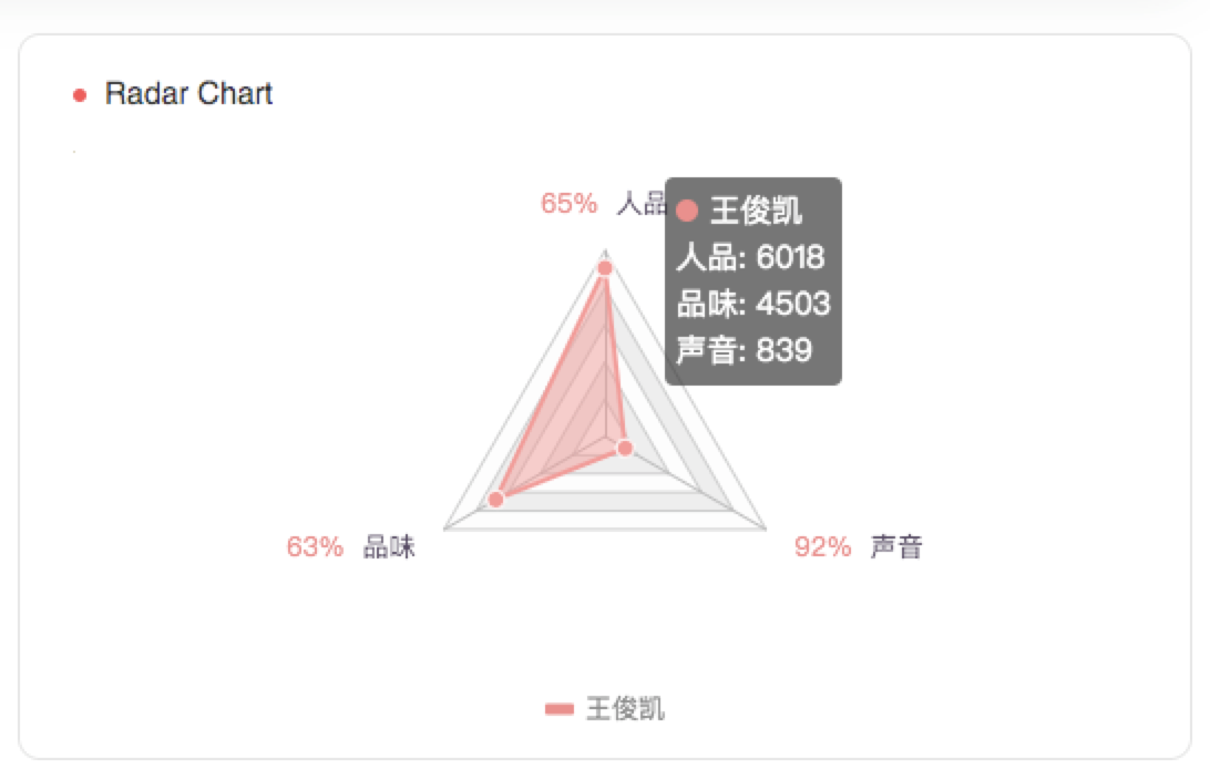 Echarts 雷达图指示器名称rich使用示例-CSDN博客