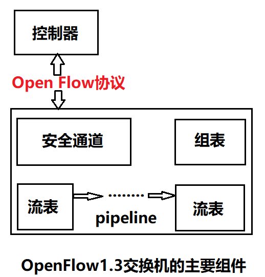 OpenFlow：简述对OpenFlow协议1.3的认识_openflow1.3-CSDN博客