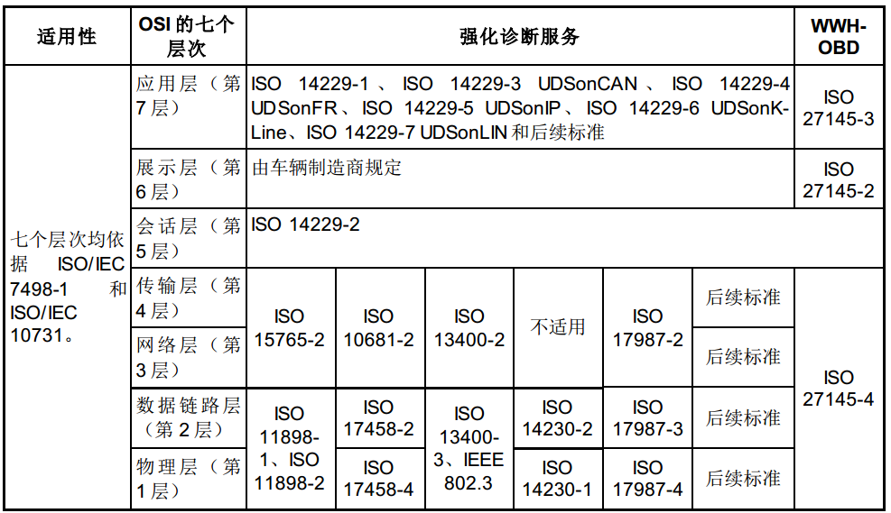 UDS统一诊断服务学习笔记_uds pid-CSDN博客