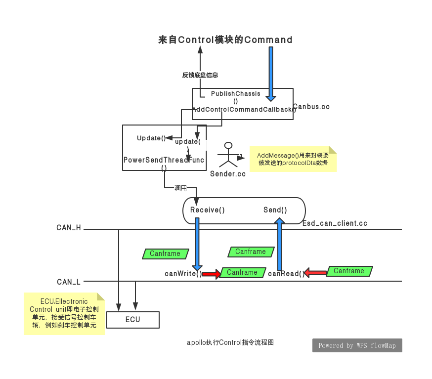 Apollo之Canbus处理来自Control的Cmd_canbus接收软件处理-CSDN博客