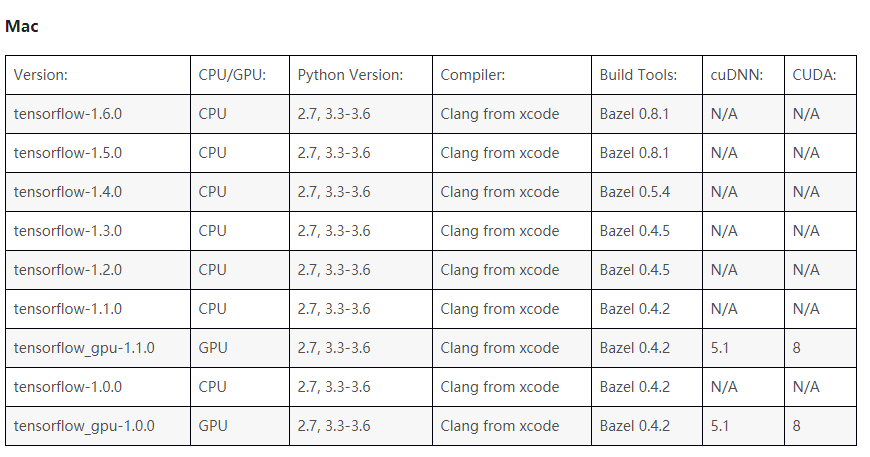 TensorFlow版本配套关系表（cudnn、cuda、Python的配套关系，包含所有操作系统）_什么时候版本配套关系表-CSDN博客