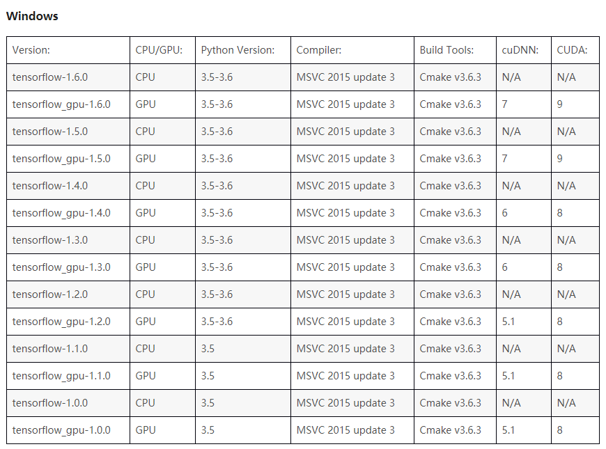 TensorFlow版本配套关系表（cudnn、cuda、Python的配套关系，包含所有操作系统）_什么时候版本配套关系表-CSDN博客