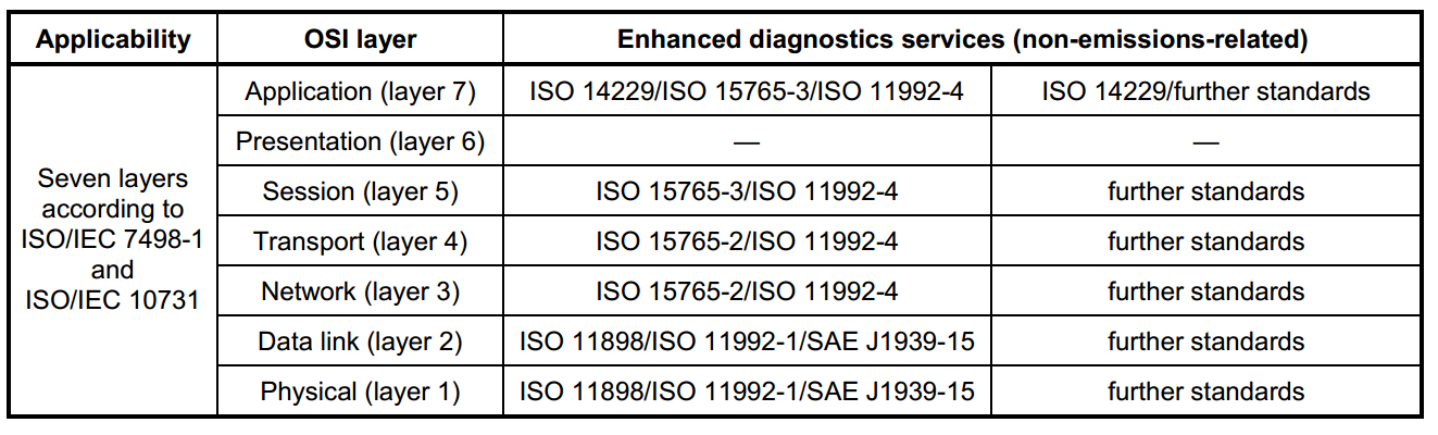 UDS统一诊断服务学习笔记_uds pid-CSDN博客