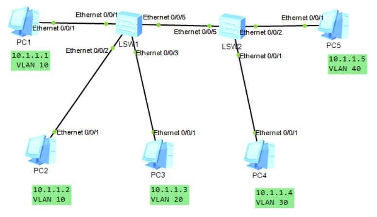 VLAN配置 及 Access端口_access默认vlan-CSDN博客