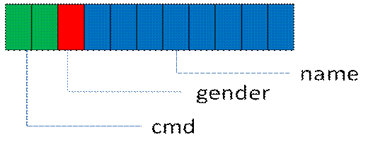 通信协议之序列化——TLV详解_ttlv-CSDN博客