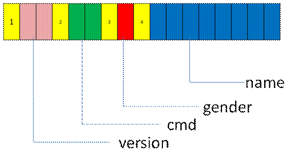 通信协议之序列化——TLV详解_ttlv-CSDN博客