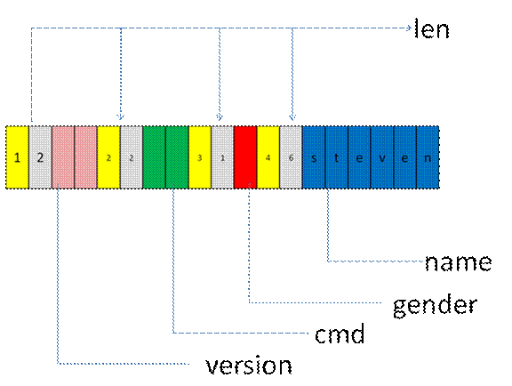 通信协议之序列化——TLV详解_ttlv-CSDN博客