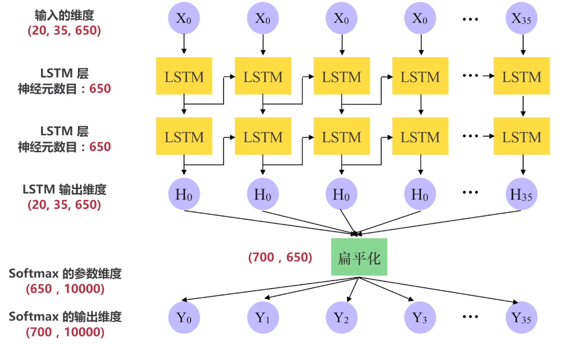深度学习手记（八）之PTB实现LSTM模型_lstm ptb-CSDN博客