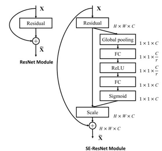 轻量级模块SENet与SKNet详解_卖小鱼干的黑心杂货商的博客-CSDN博客_sknet