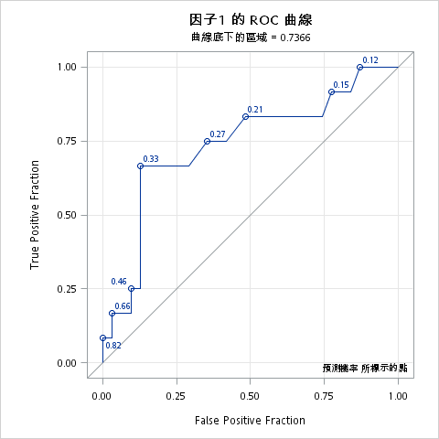 【SAS】ROC曲线0_sas roc曲线 代码-CSDN博客