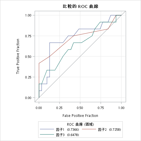 【SAS】ROC曲线0_sas roc曲线 代码-CSDN博客