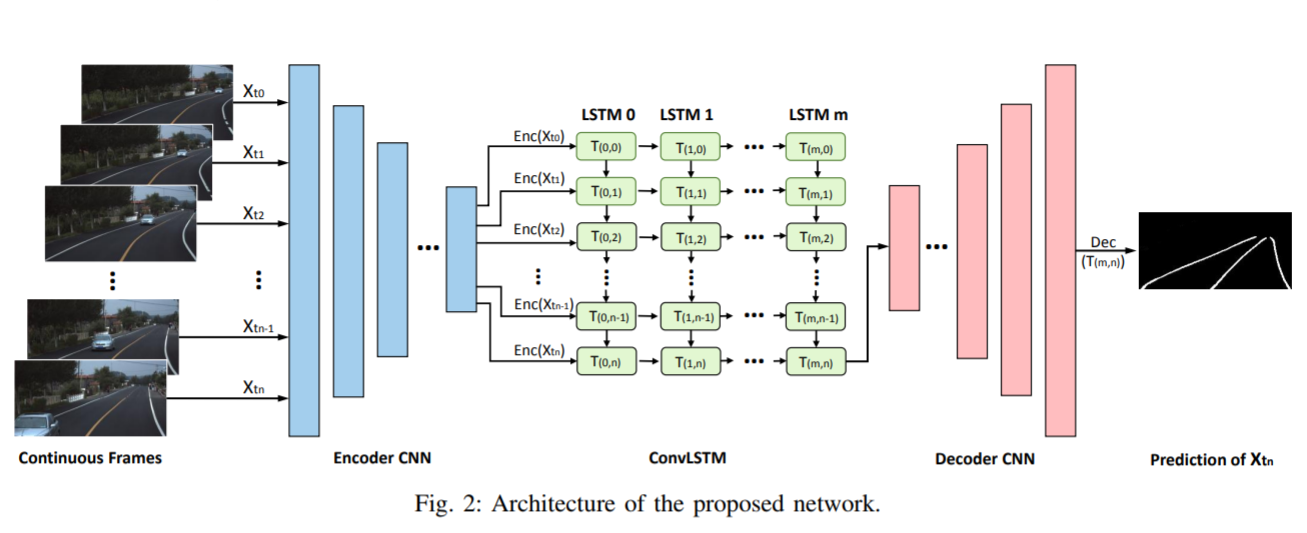 目标检测 | Robust Lane Detection from Continuous Driving Scenes Using Deep Neural Network 算法笔记-CSDN博客