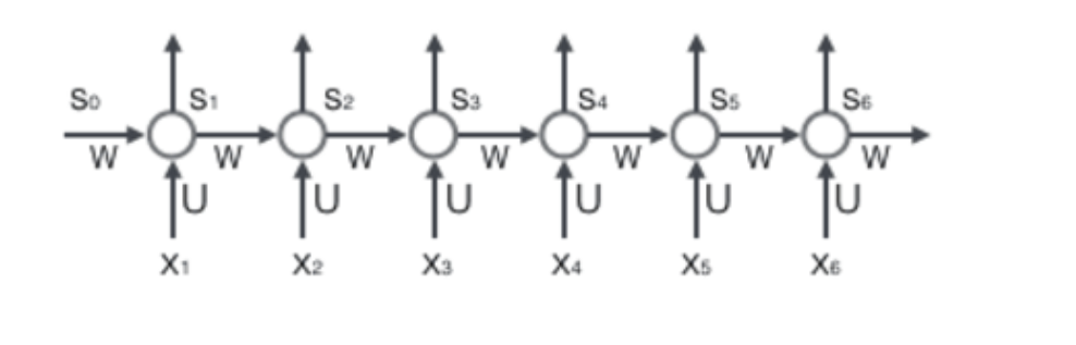 RNN BPTT算法推导_bpdt算法-CSDN博客