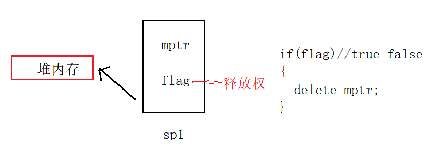 C++:智能指针（ scope_ptr）_c++ scope+ptr-CSDN博客