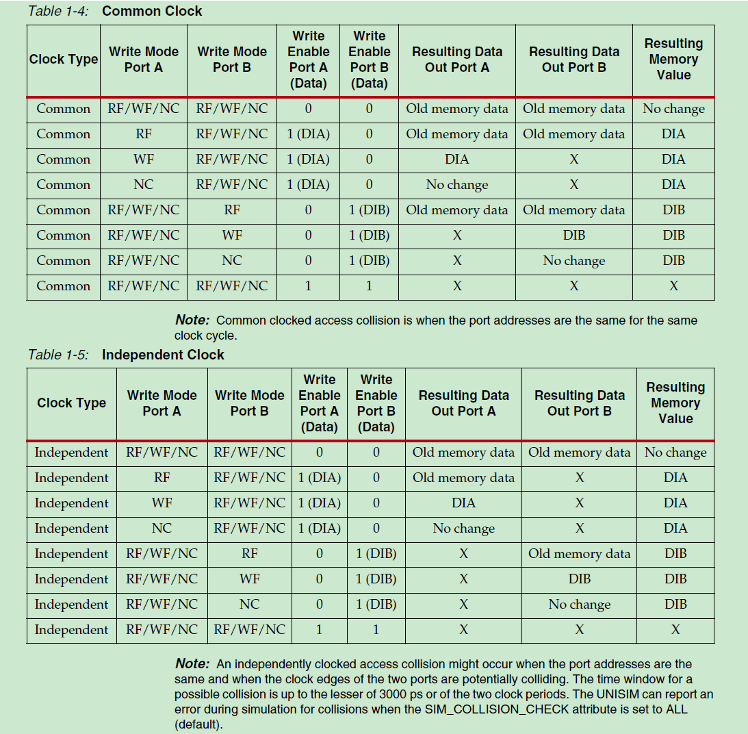 xilinx 真双口RAM的primitives /core output 区别_core output register-CSDN博客