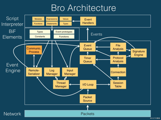 【开源】bro学习整理记录_bro工具-CSDN博客