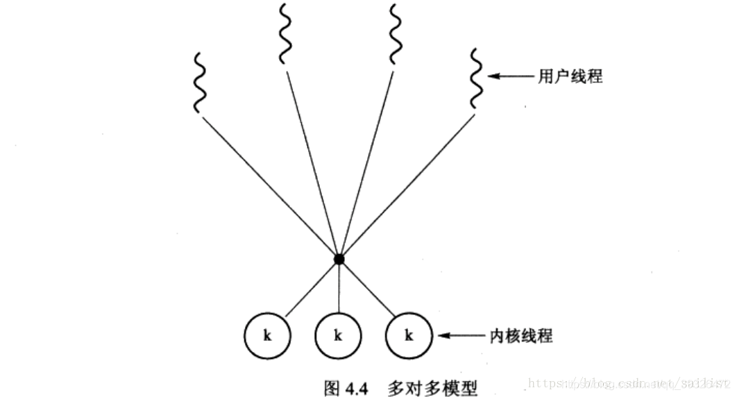 第四章:线程概述【单线程、多线程模型、线程库、线程池】线程库概念 Csdn博客