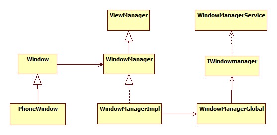 Window, WindowManager和WindowManagerService之间的关系_java windowmanager windowmanagerservice怎么表示关系-CSDN博客