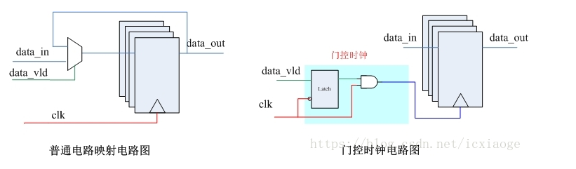 clock-gating整理_clock gating-CSDN博客