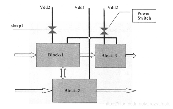Clock Gating 和 Power Gating的区别clk Gating Csdn博客