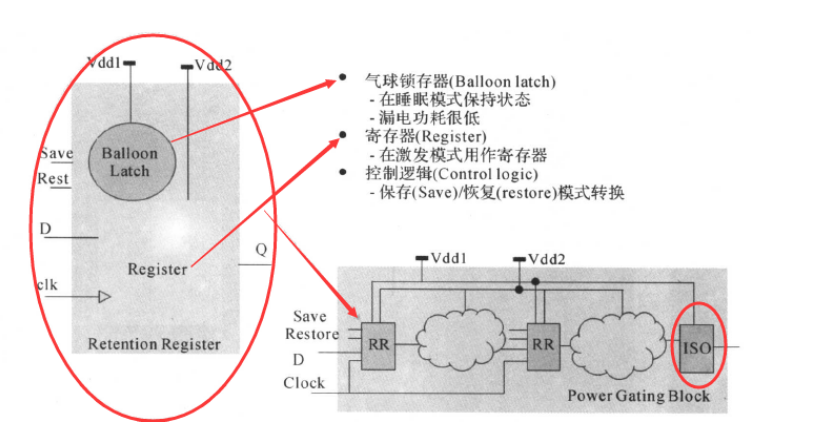 clock gating 和 power gating的区别_clk gating-CSDN博客