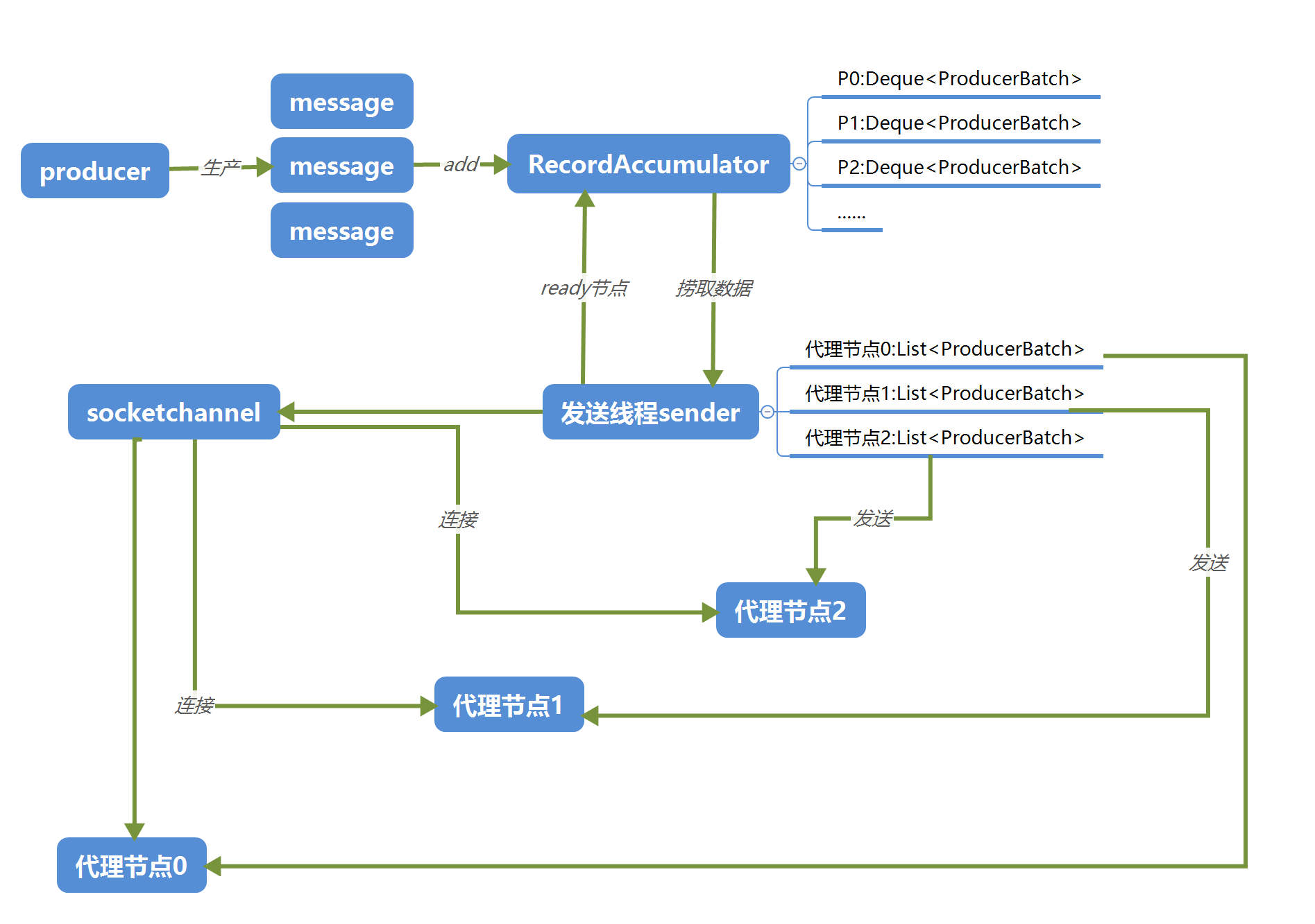 Kafka源码解析——kafka生产者模块 Canconnect Node No Csdn博客