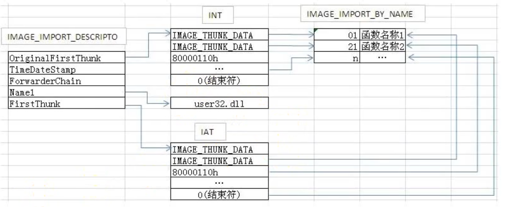 PE文件详解(C制作PE格式解析器)_pe文件解析器-CSDN博客