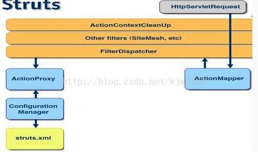 struts2入门(一)--------Struts2运行流程及其工作原理_struts2框架原理及流程-CSDN博客