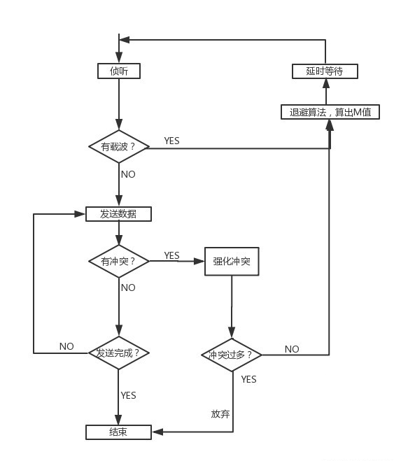 Csmacd协议和截断二进制指数退避算法 Csdn博客 