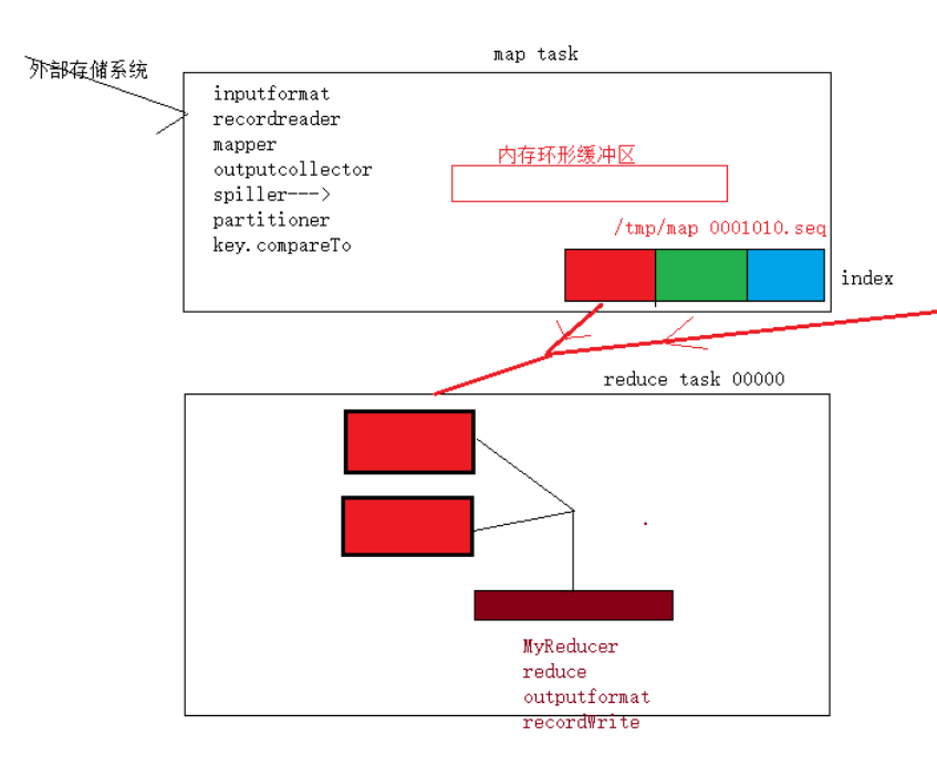 Mapreduce全流程(MR流程详解)_mr流程map reduce_我係外星人的博客-CSDN博客