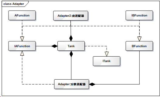适配器（Adapter）模式坦克大战Java实现-CSDN博客