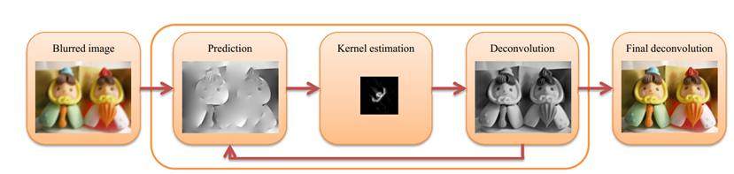 基于传统优化方法的图像去模糊文献综述（部分经典文献）图像去模糊综述 Csdn博客