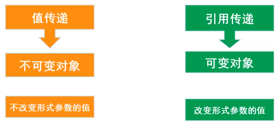 Python函数值传递与引用传递python值传递和引用传递 Csdn博客