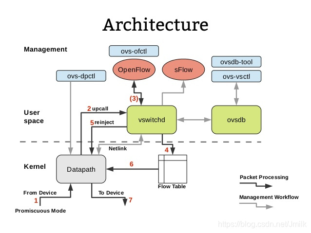 Openvswitch 架构解析与功能实践openvswitch架构 Csdn博客