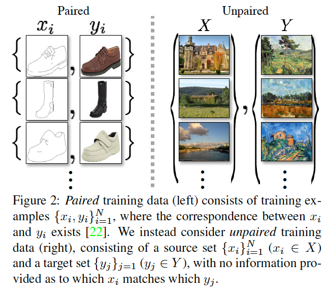 CycleGAN论文详解:Unpaired Image-to-Image Translation using Cycle-Consistent Adversarial Networks-CSDN博客