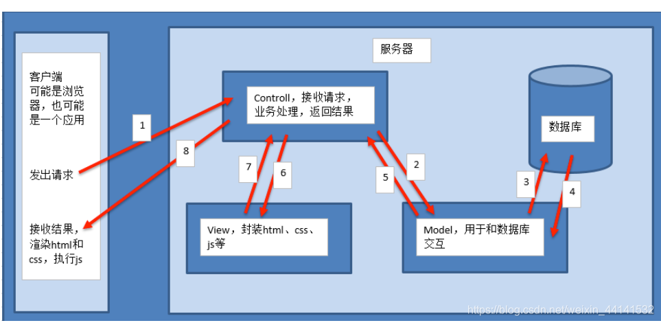 (一)django工作流程介绍django 工作流程 Csdn博客 8641