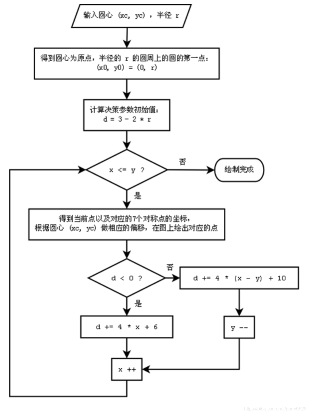 计算机图形学 Bresenham算法画三角形边框以及圆形并用栅格化对其进行填充bresenham直线算法绘制颜色渐变三角形 Csdn博客