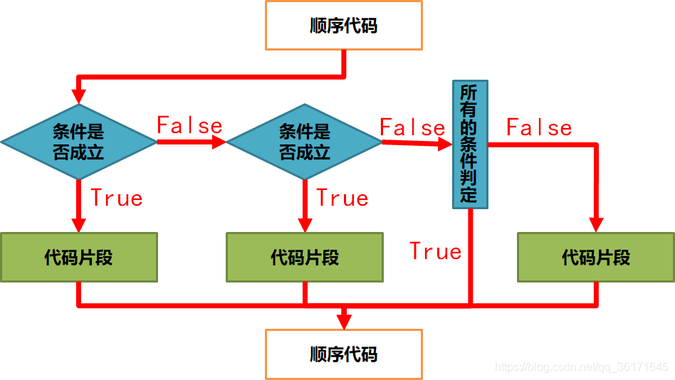 Python分支语句巨基呀。的博客 Csdn博客python单分支语句 6454