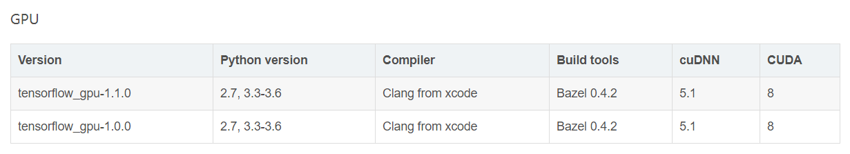 Tensorflow不同版本要求与CUDA及CUDNN版本对应关系_tensorflow cuda cudnn版本对应-CSDN博客