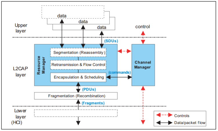 Bluetooth技术学习笔记 ——L2CAP之概述_l2cap的分段与重组-CSDN博客