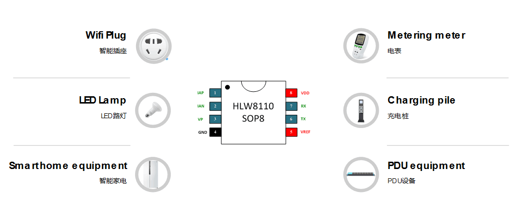 业内最小体积SOP8封装，带UART输出，高精度免校准计量芯片HLW8110-CSDN博客