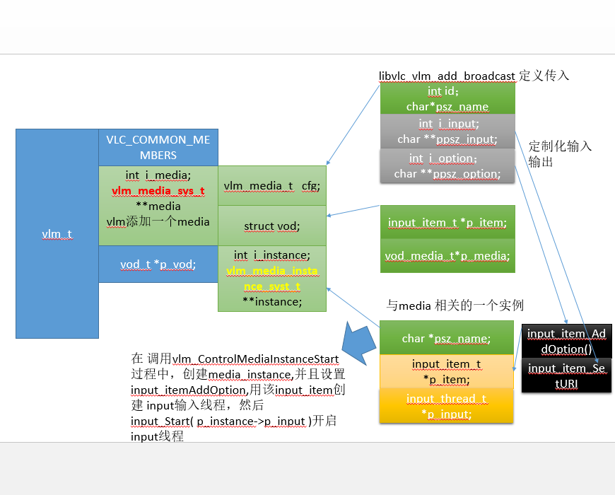 vlc源码分析(1)--vlm.c 添加简单推流器逻辑_vlm.c vlc推流-CSDN博客