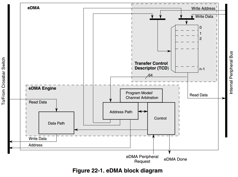 MPC5744P-DMA模块及SPI DMA发送_mpc5744 dma-CSDN博客