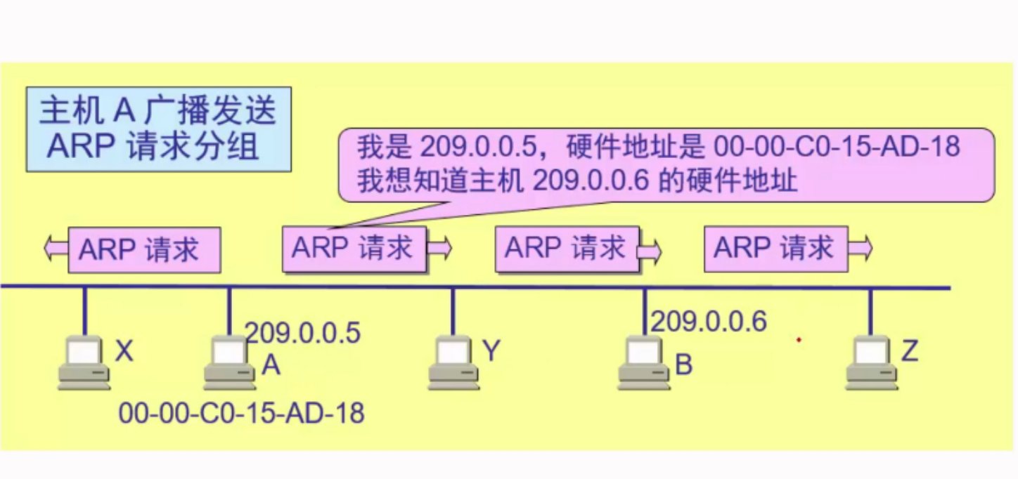 IP、ARP_ip和arp-CSDN博客
