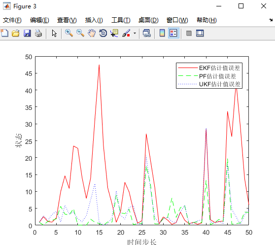 EKF,UKF,PF三种滤波算法的比较_ukf、ekf、pf的比较代码-CSDN博客