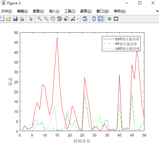 EKF,UKF,PF三种滤波算法的比较_ukf、ekf、pf的比较代码-CSDN博客