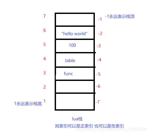 Lua调用c模块lualsetfuncs Csdn博客