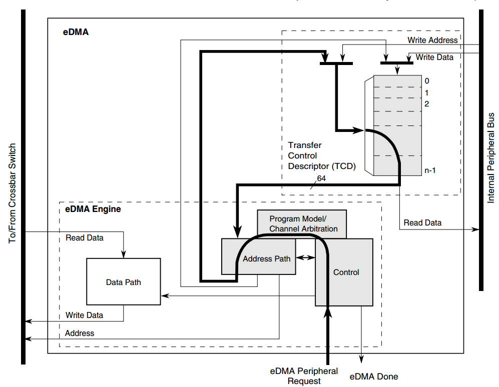 MPC5744P-DMA模块及SPI DMA发送_mpc5744 dma-CSDN博客