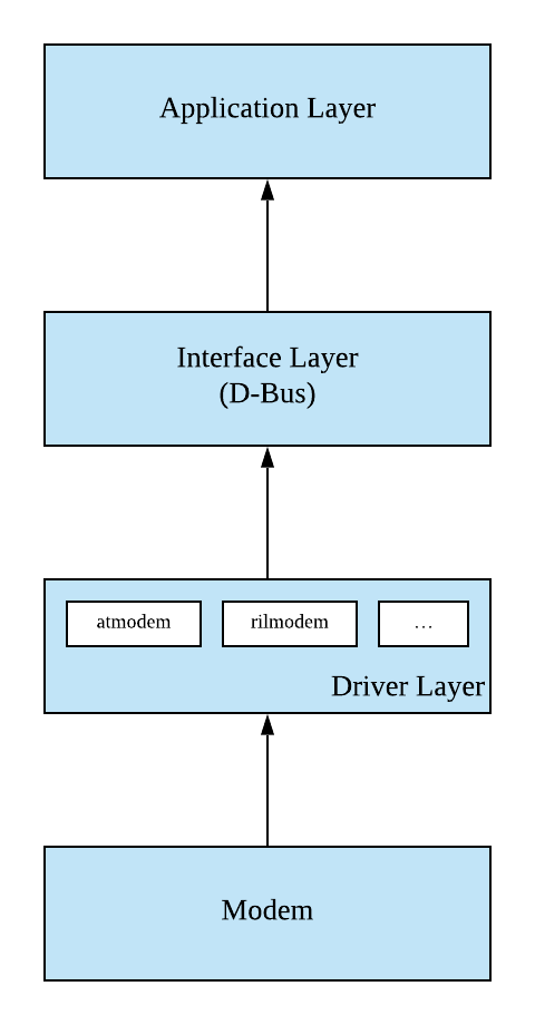 oFono学习笔记（一）：oFono中增加消息与接口-CSDN博客