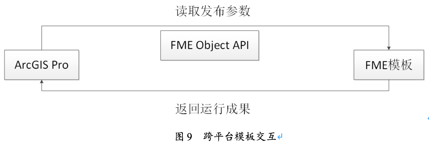 2019FME博客大赛——基于FME和ArcGIS Pro的规划成果标准化建库方法_海量pdf文件怎么建库-CSDN博客